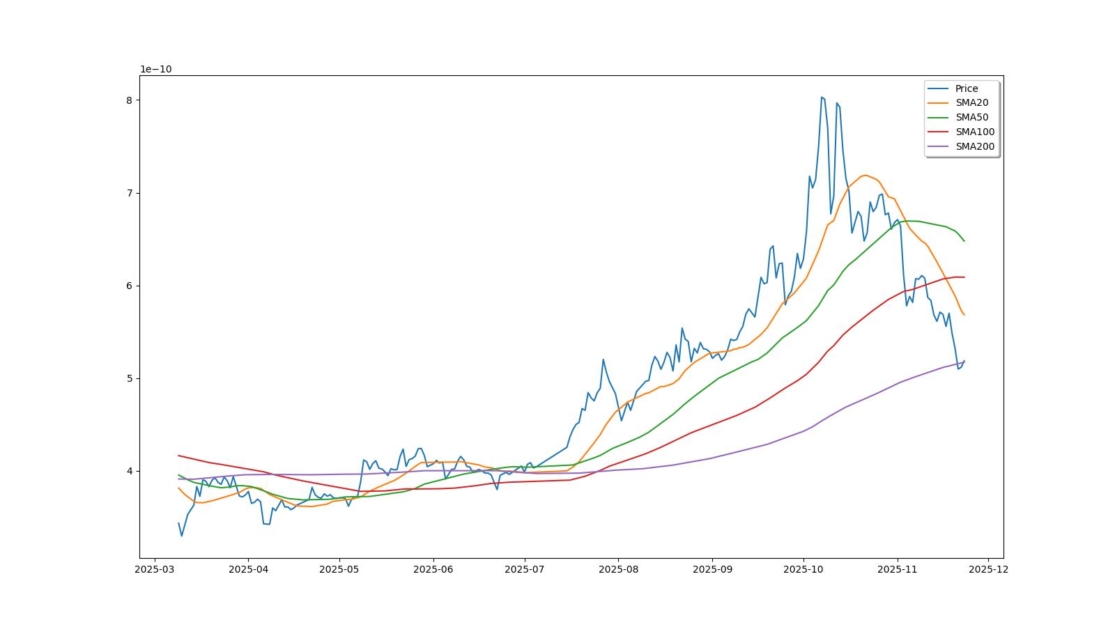 Gamesafe Simple Moving Averages