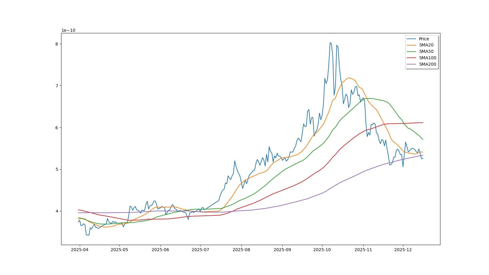 Gamesafe Simple Moving Averages