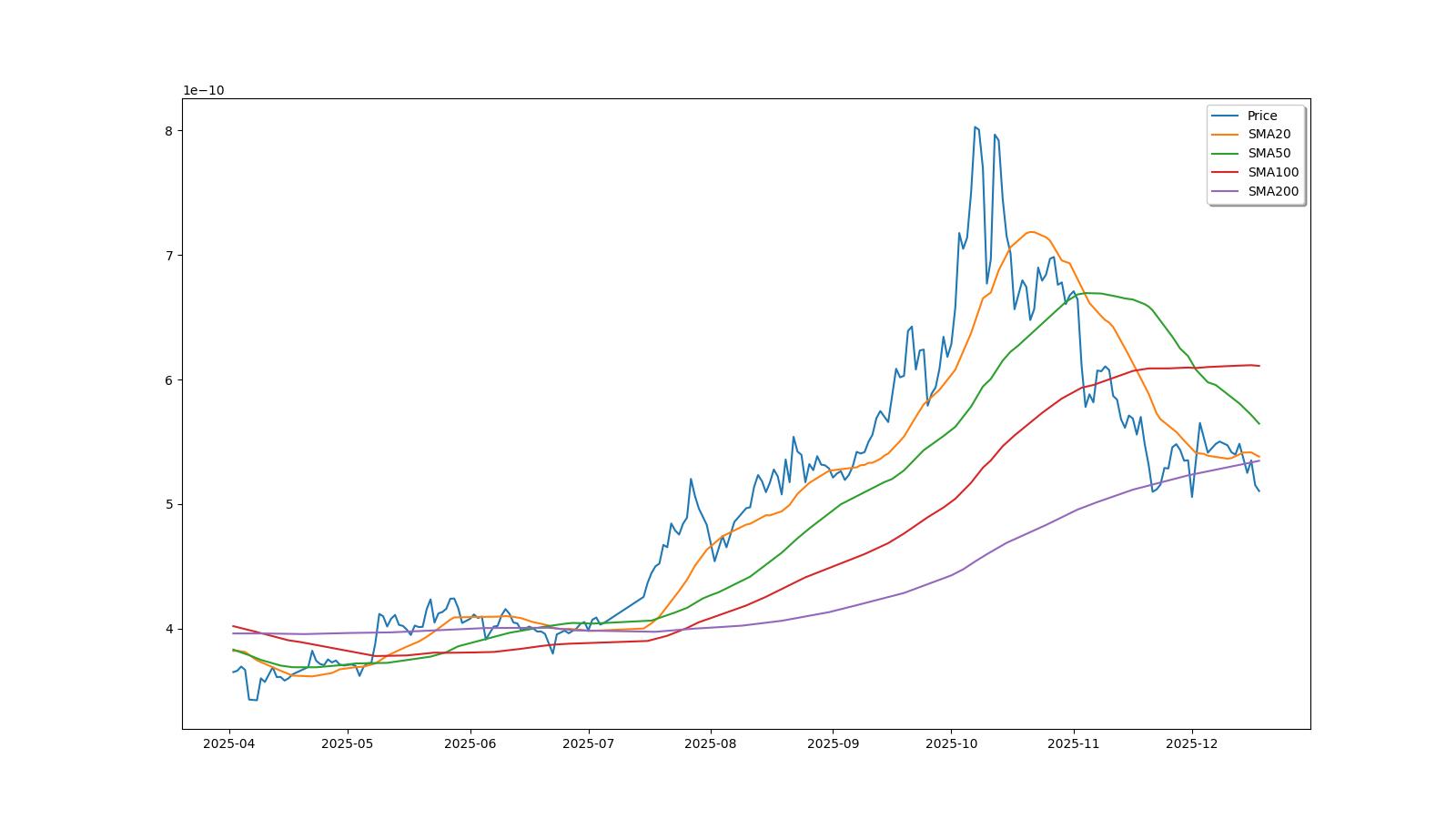 Gamesafe Simple Moving Averages