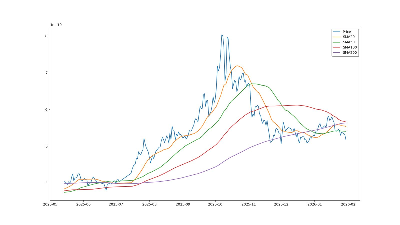 Gamesafe Simple Moving Averages