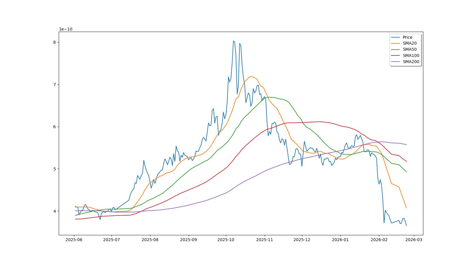 Gamesafe Simple Moving Averages