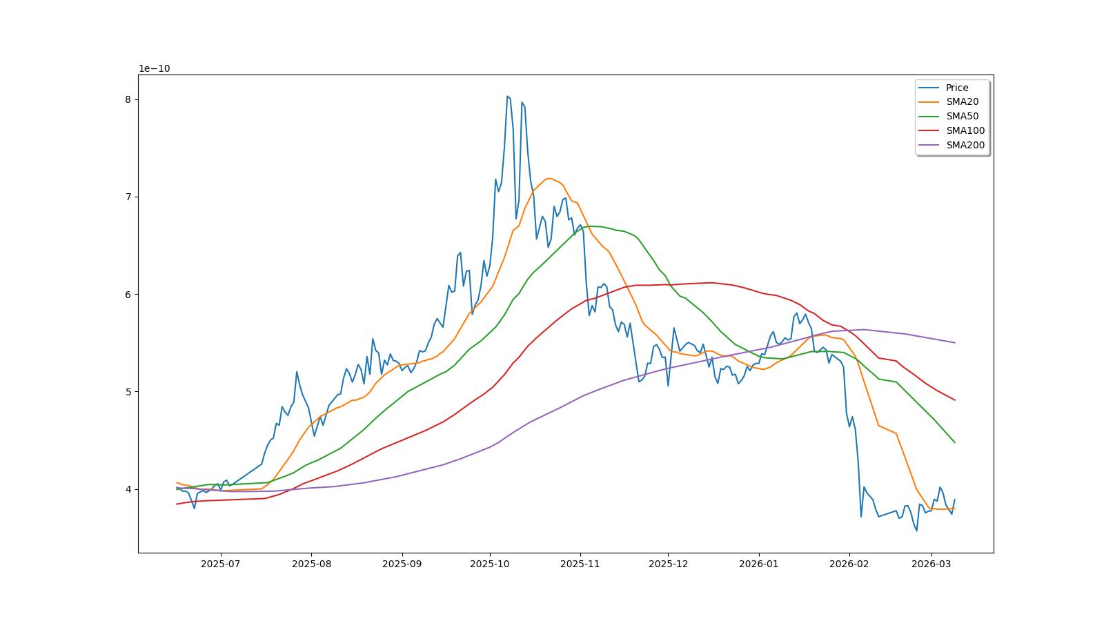 Gamesafe Simple Moving Averages