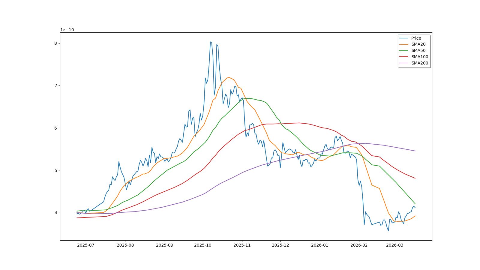 Gamesafe Simple Moving Averages