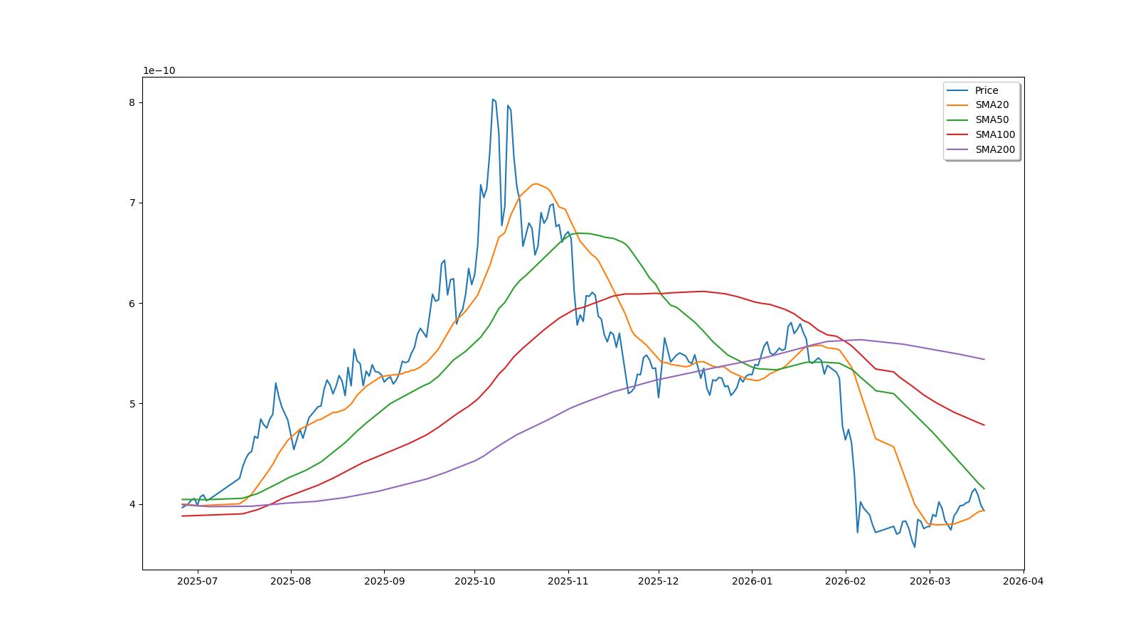 Gamesafe Simple Moving Averages