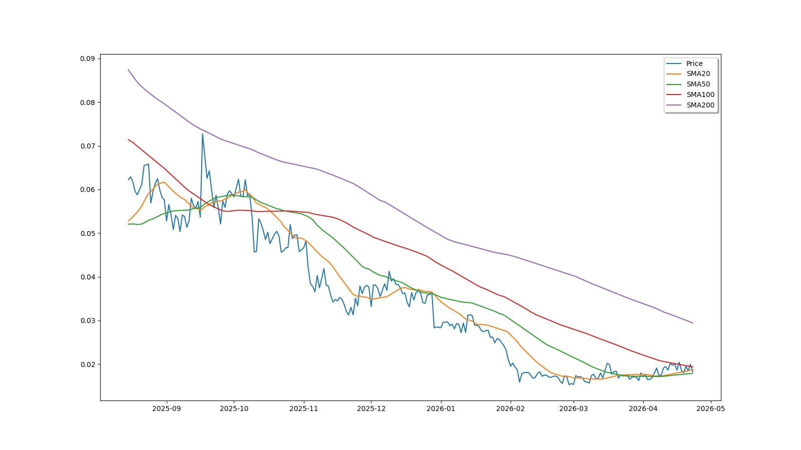 Gameswap Simple Moving Averages
