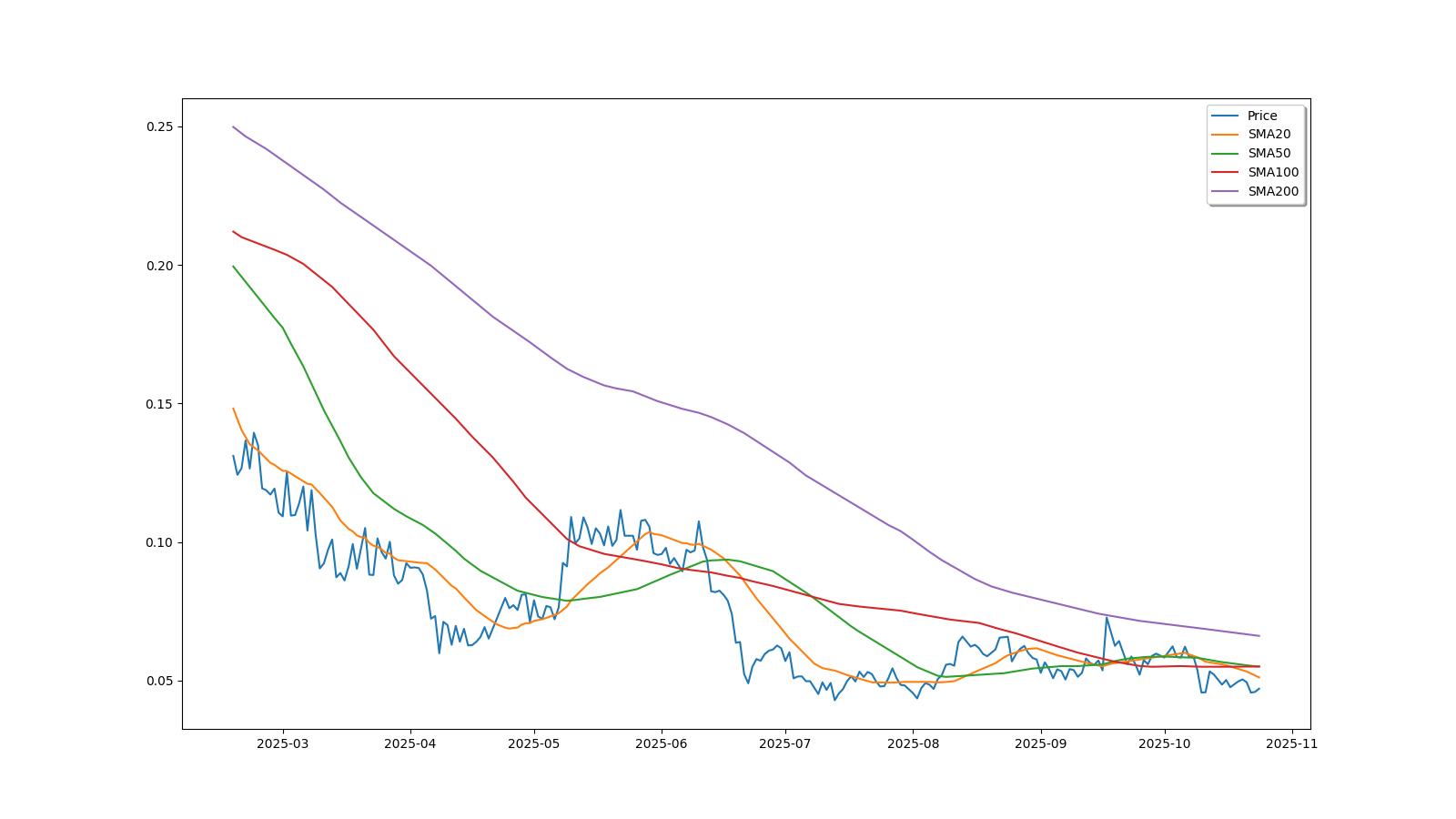 Gameswap Simple Moving Averages