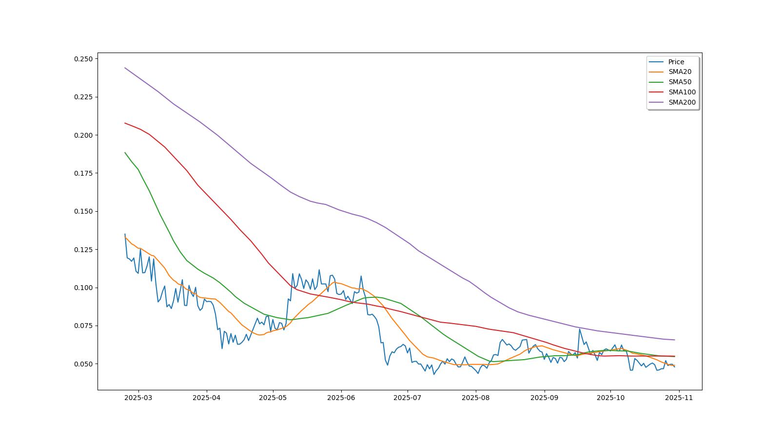 Gameswap Simple Moving Averages