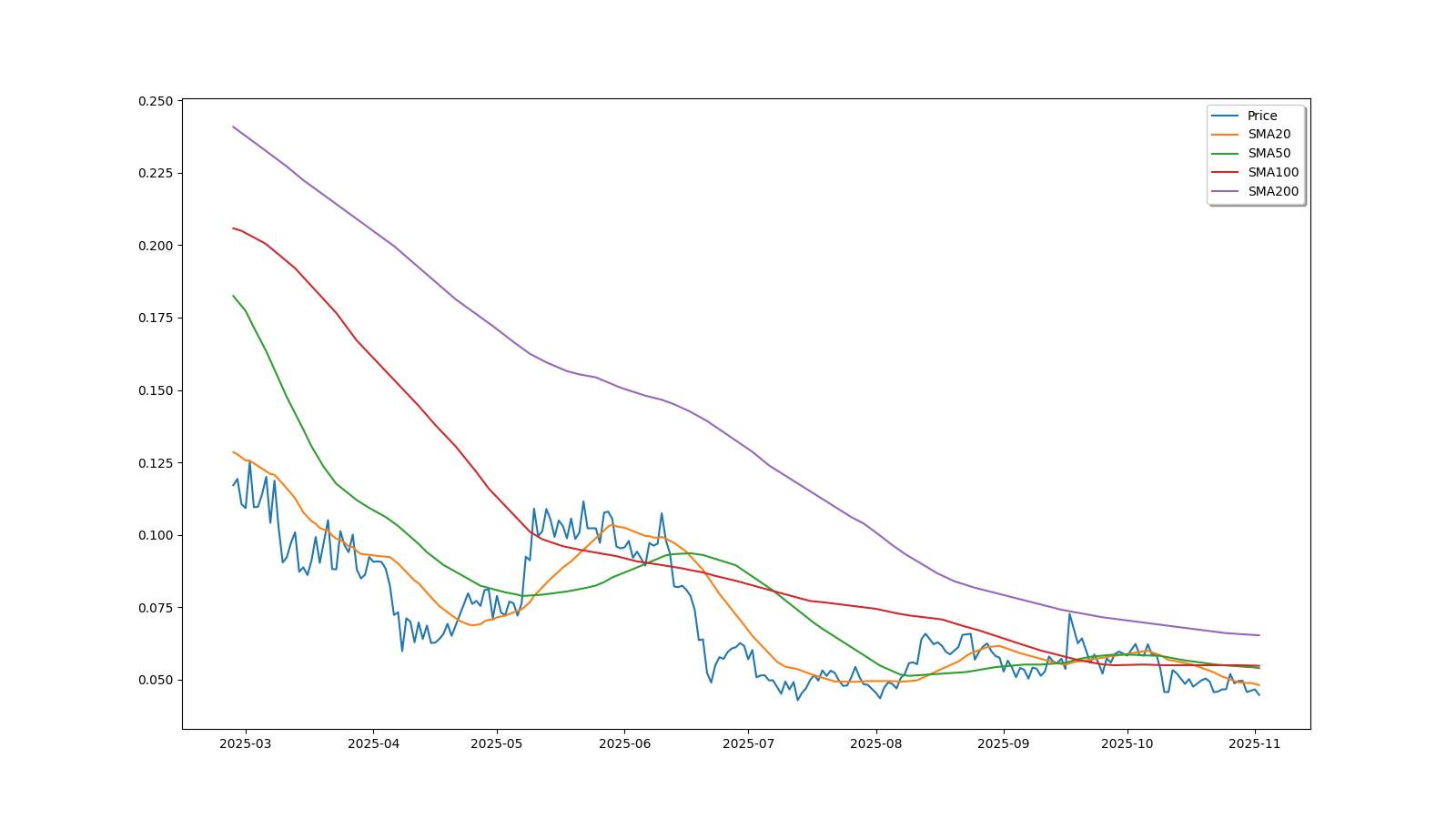 Gameswap Simple Moving Averages