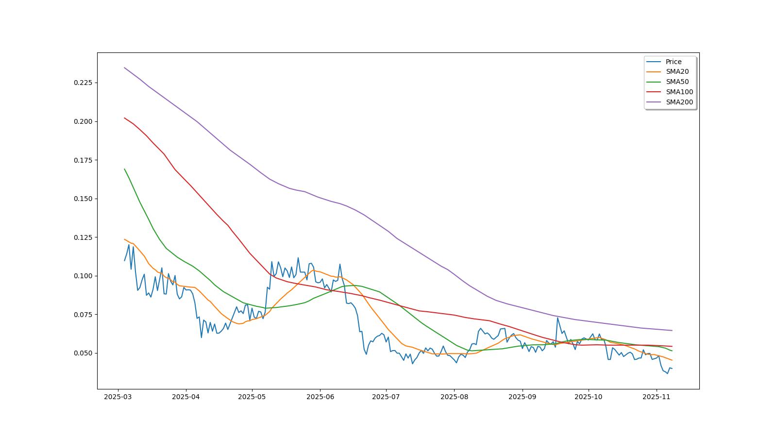 Gameswap Simple Moving Averages