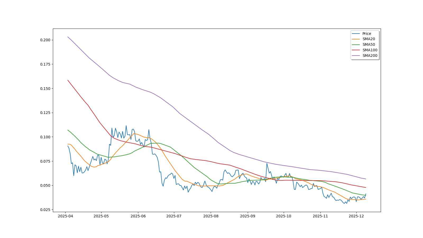 Gameswap Simple Moving Averages