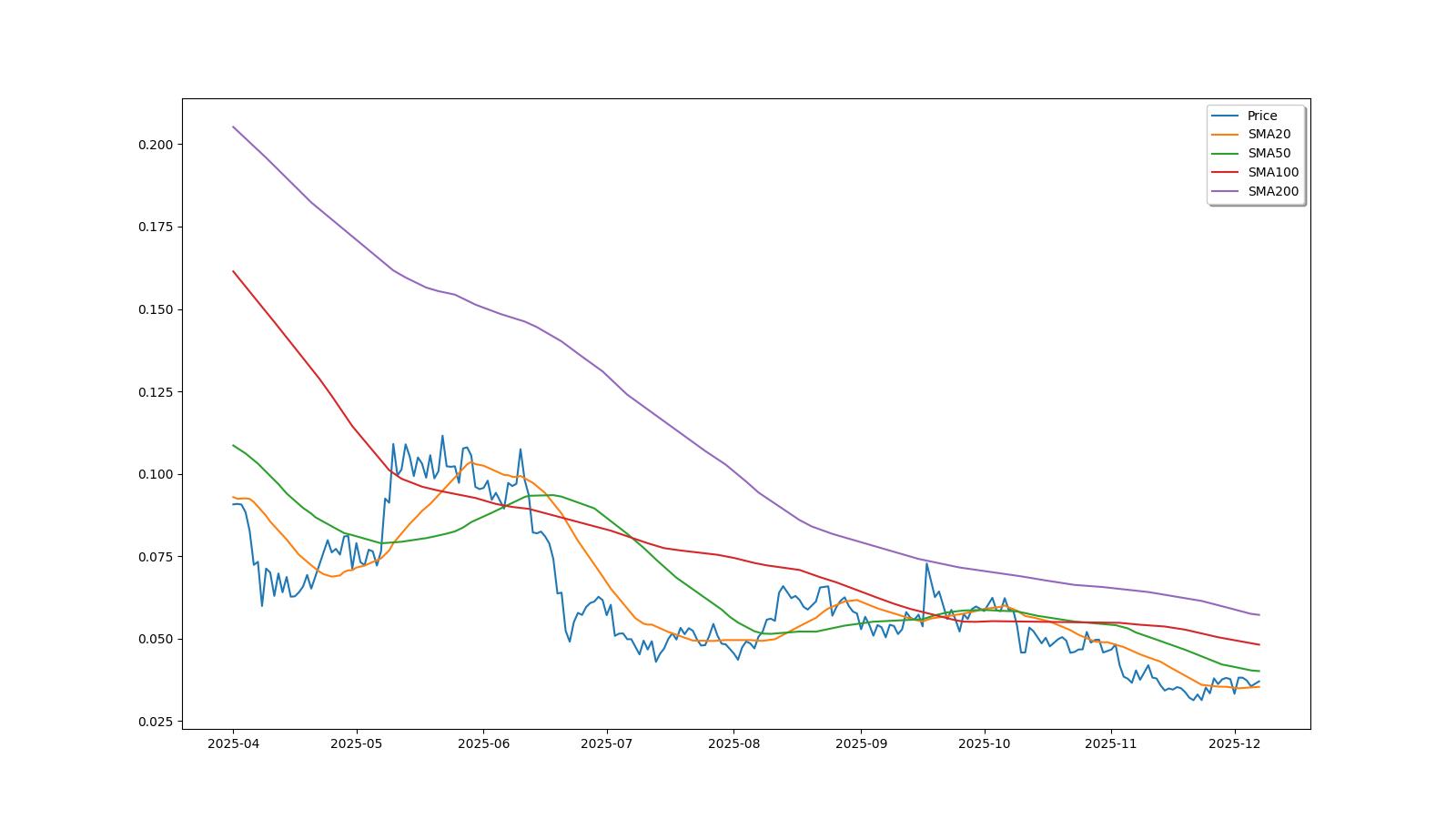 Gameswap Simple Moving Averages