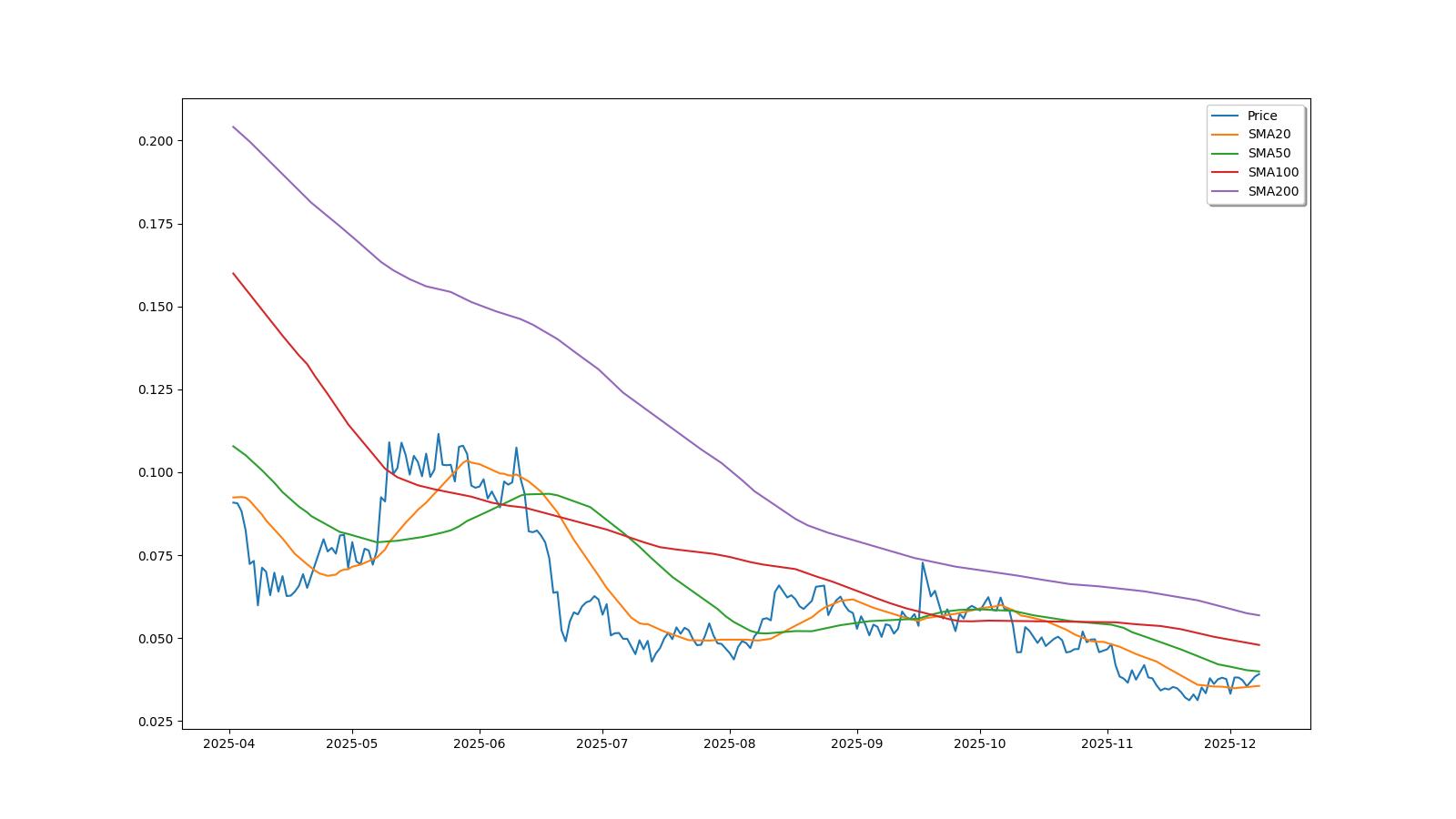 Gameswap Simple Moving Averages