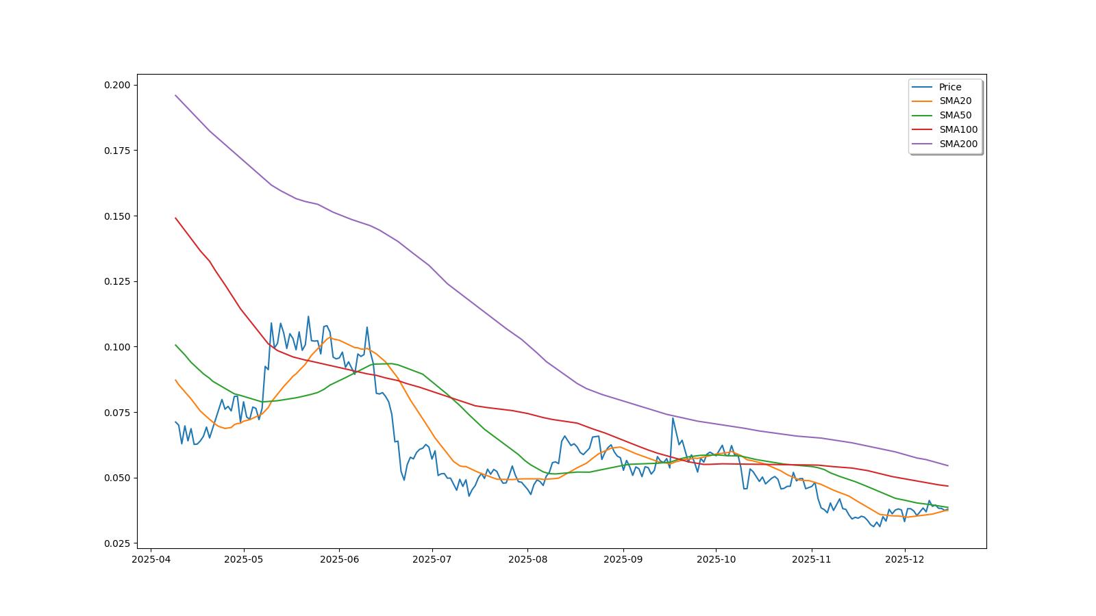 Gameswap Simple Moving Averages