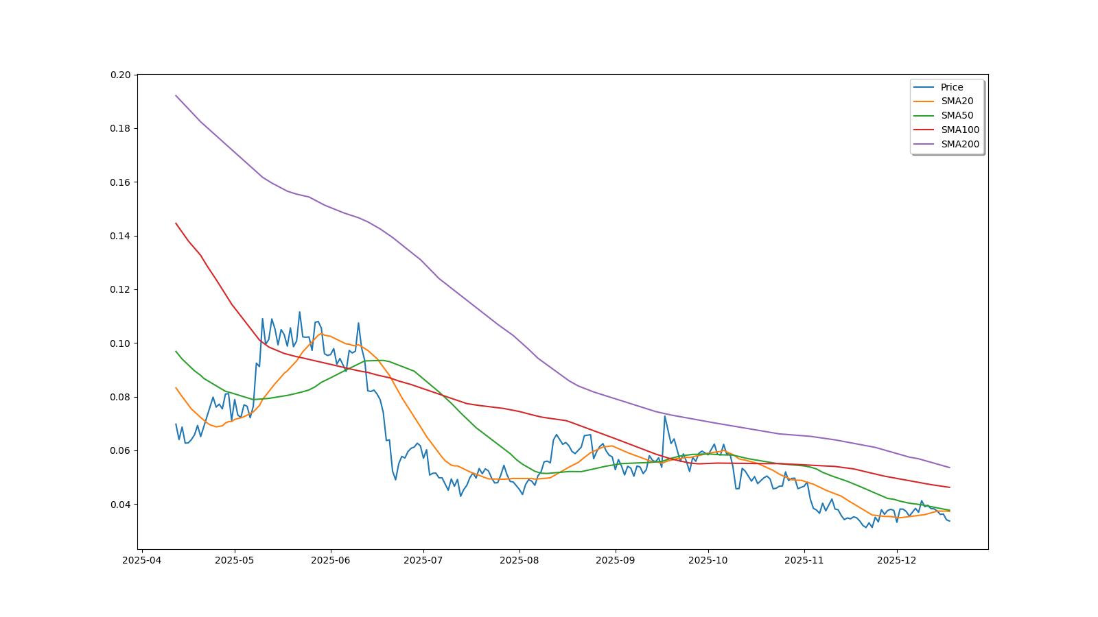 Gameswap Simple Moving Averages