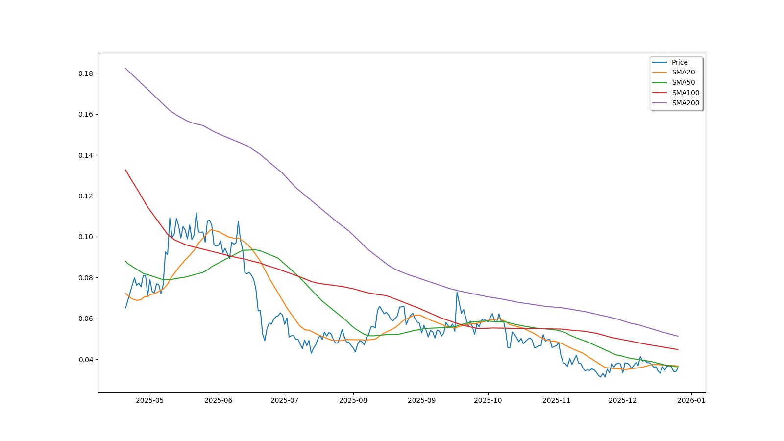 Gameswap Simple Moving Averages