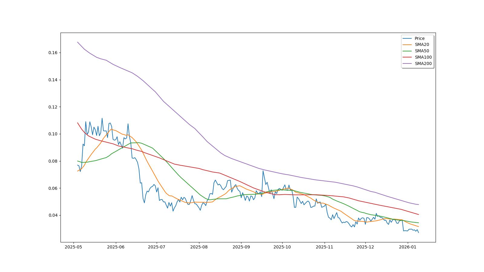 Gameswap Simple Moving Averages