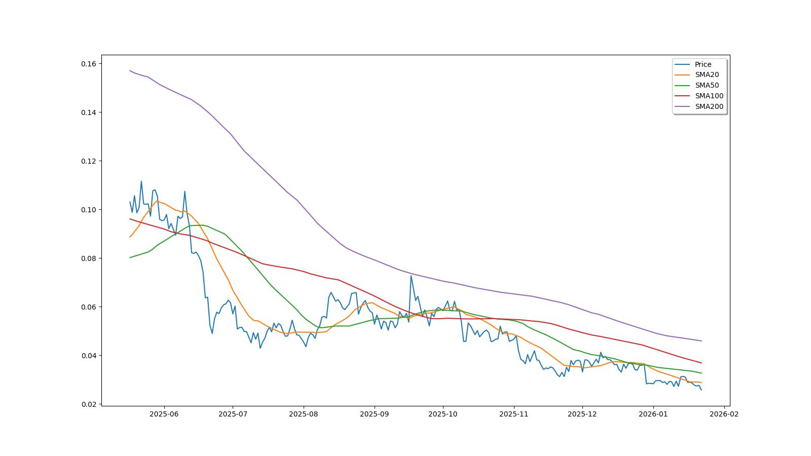 Gameswap Simple Moving Averages