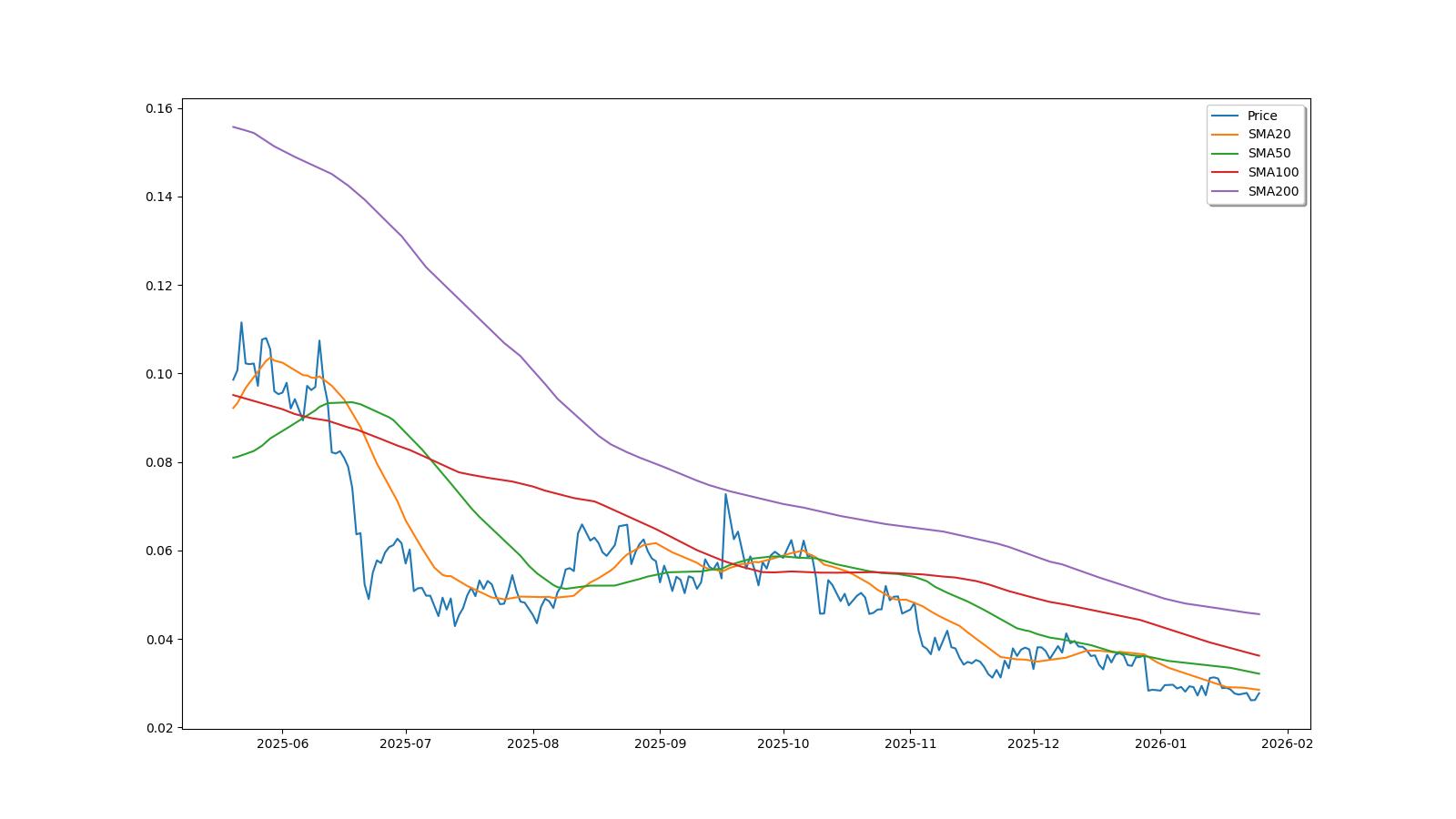 Gameswap Simple Moving Averages