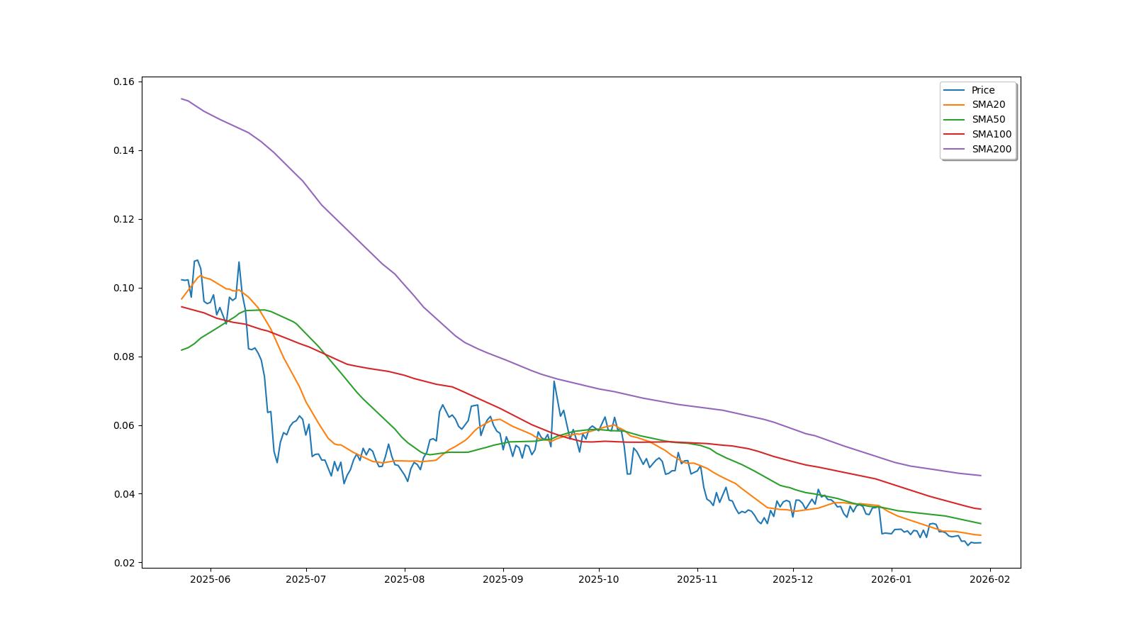 Gameswap Simple Moving Averages
