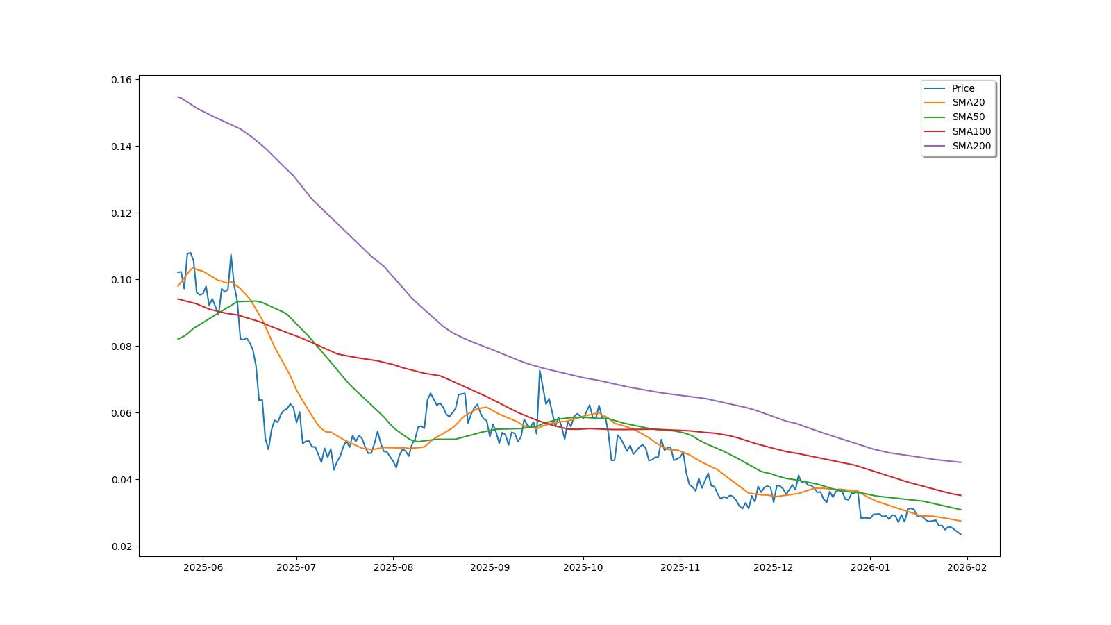 Gameswap Simple Moving Averages