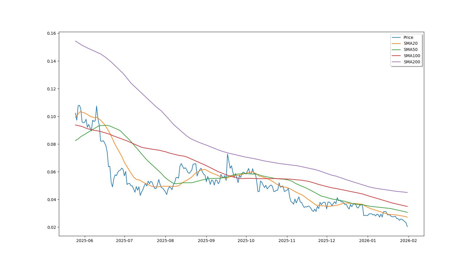 Gameswap Simple Moving Averages