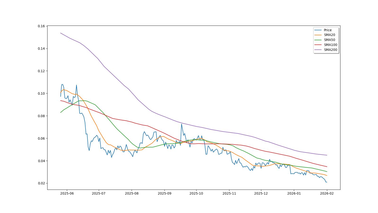 Gameswap Simple Moving Averages