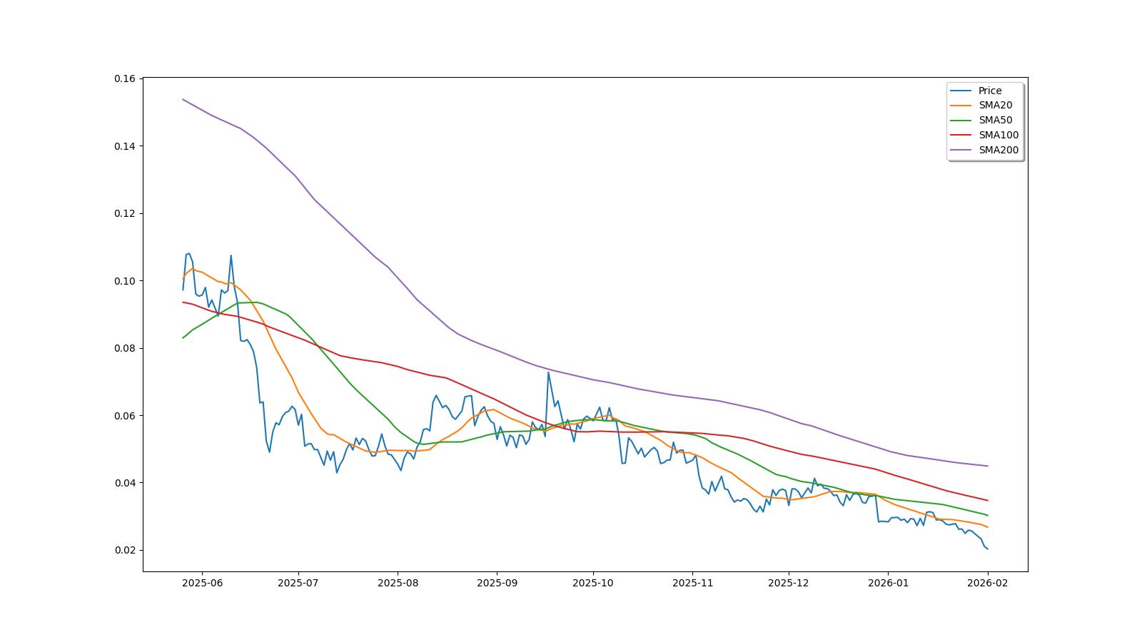 Gameswap Simple Moving Averages