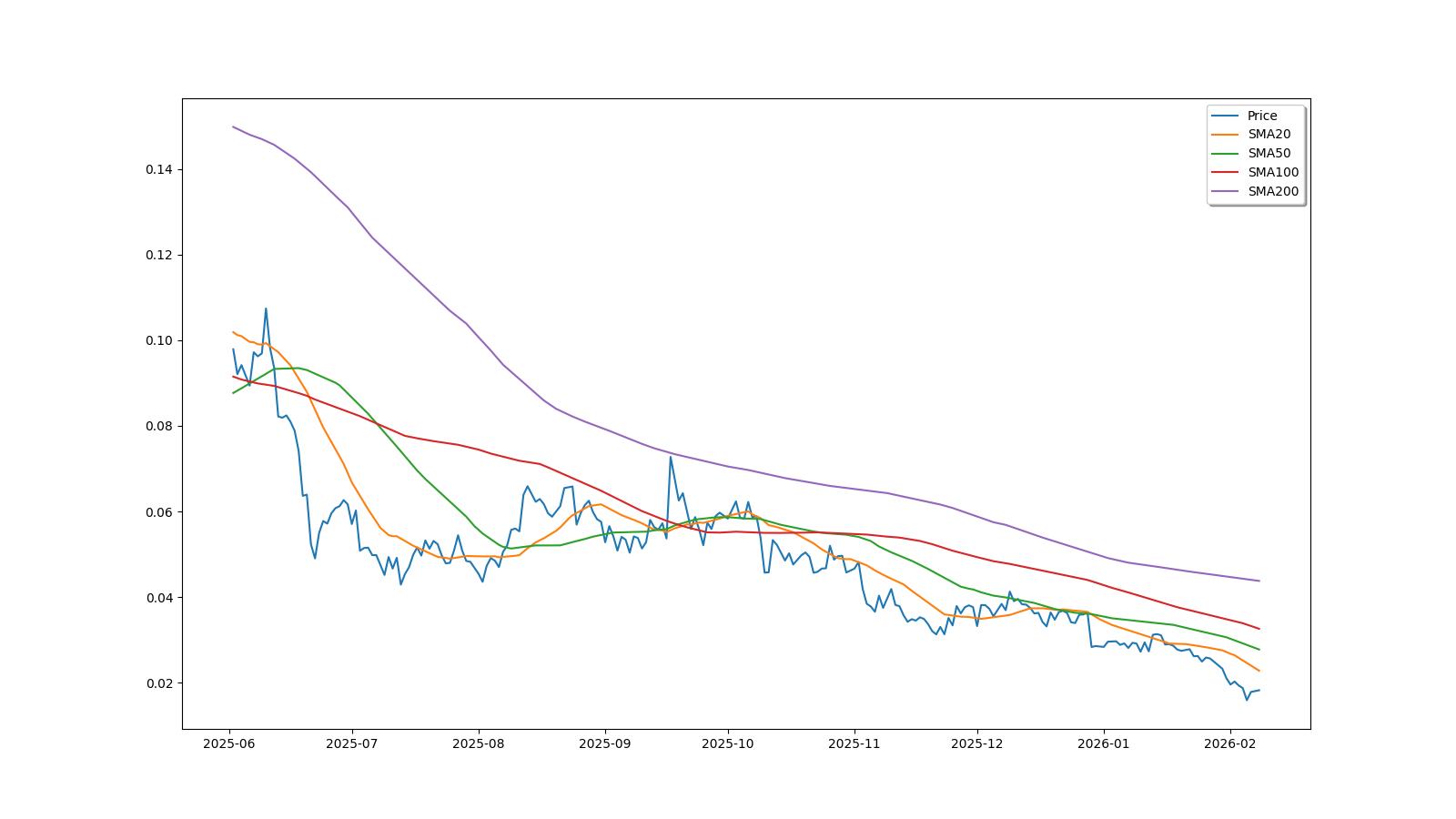 Gameswap Simple Moving Averages