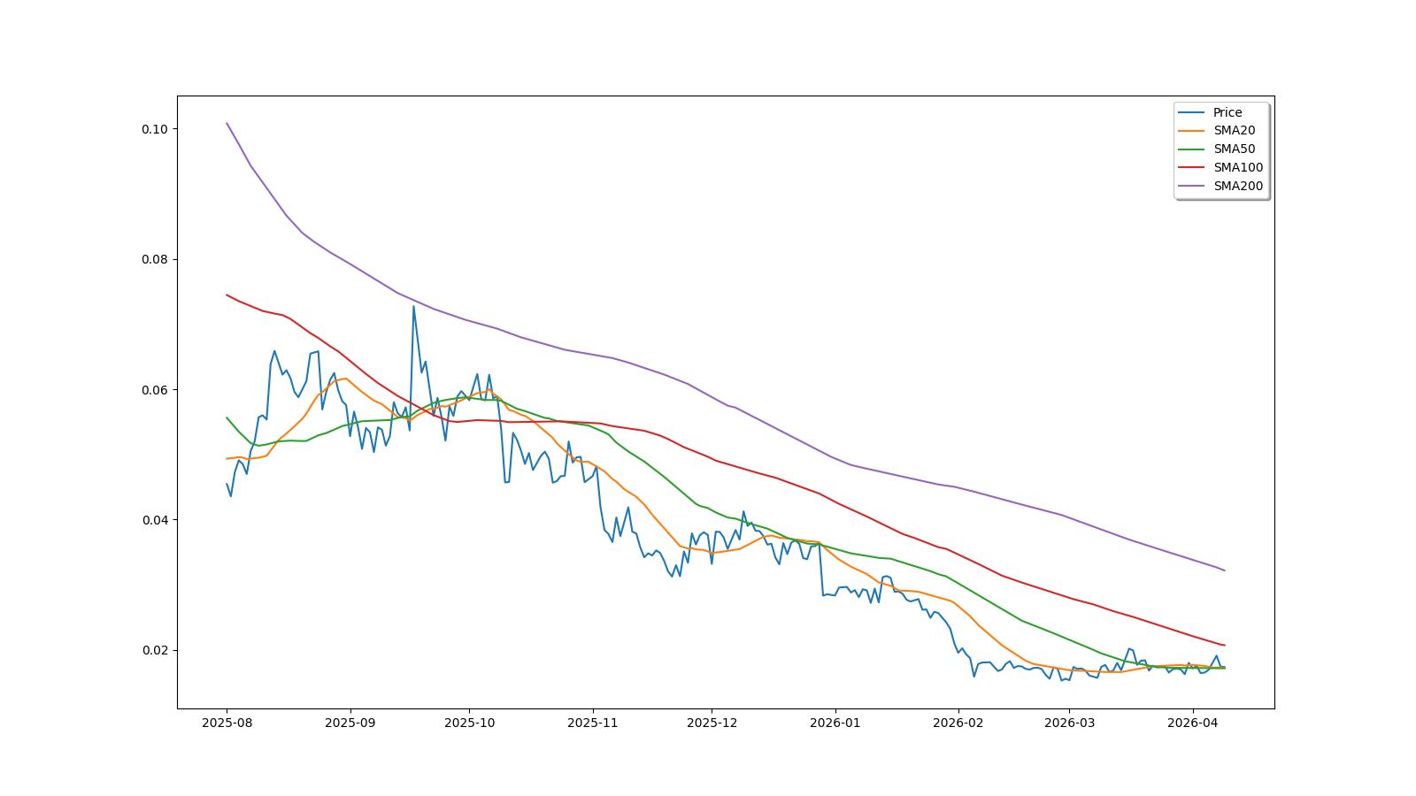 Gameswap Simple Moving Averages