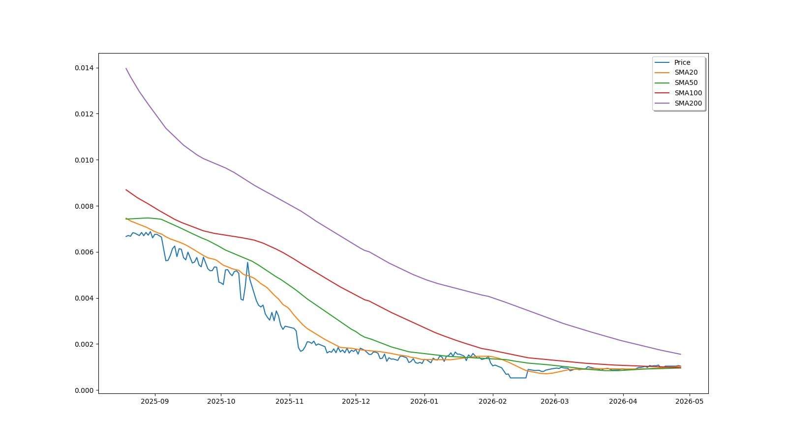 GameSwift Simple Moving Averages