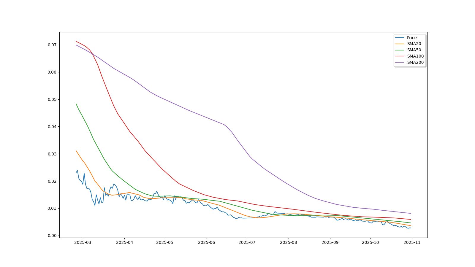 GameSwift Simple Moving Averages