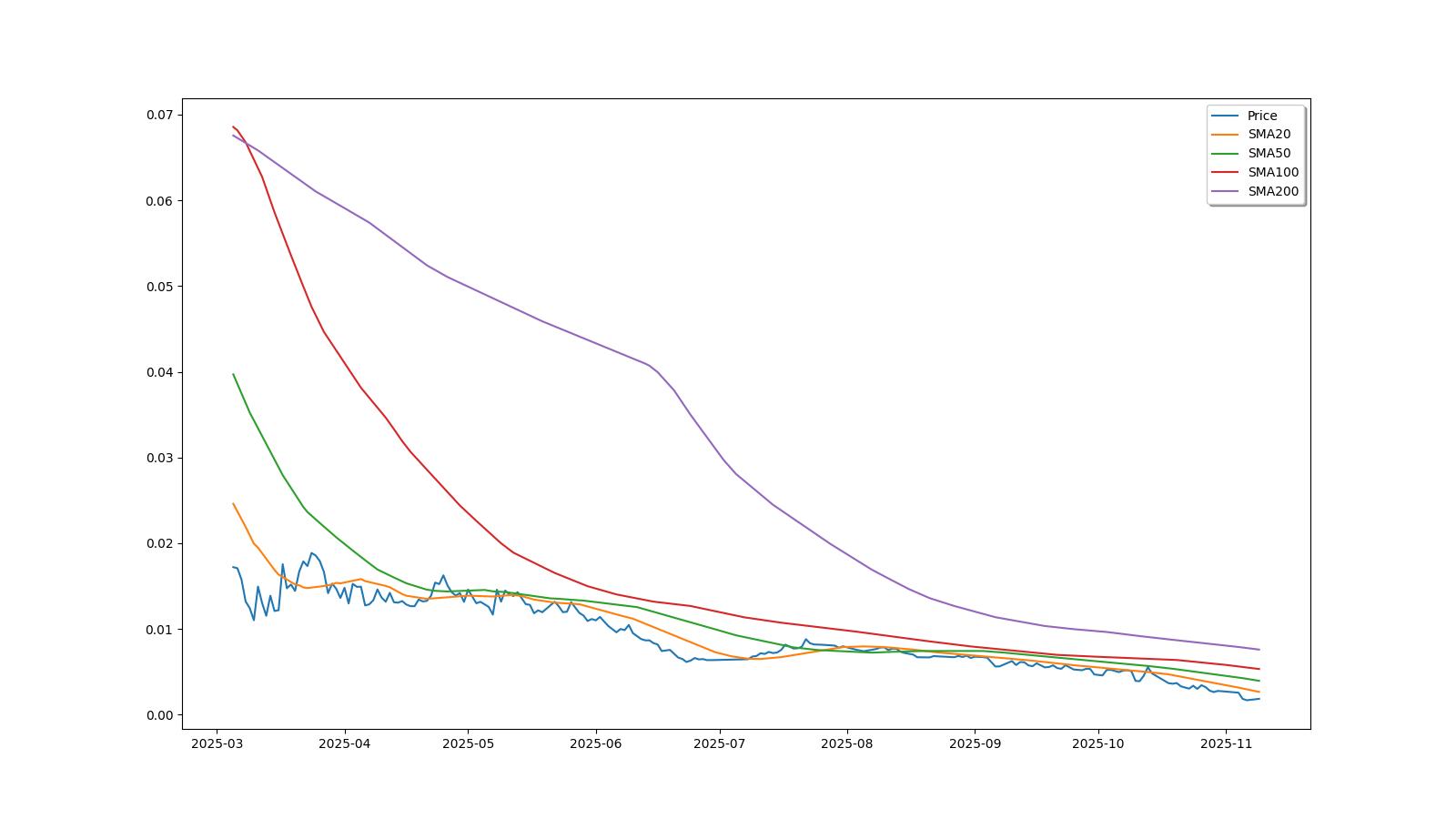 GameSwift Simple Moving Averages