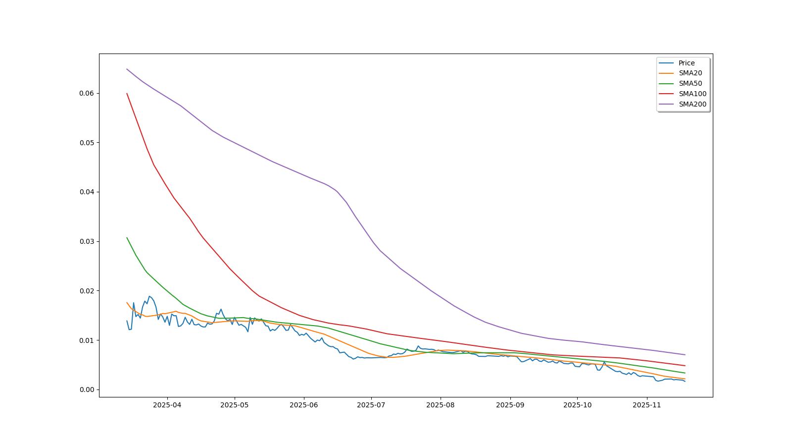 GameSwift Simple Moving Averages