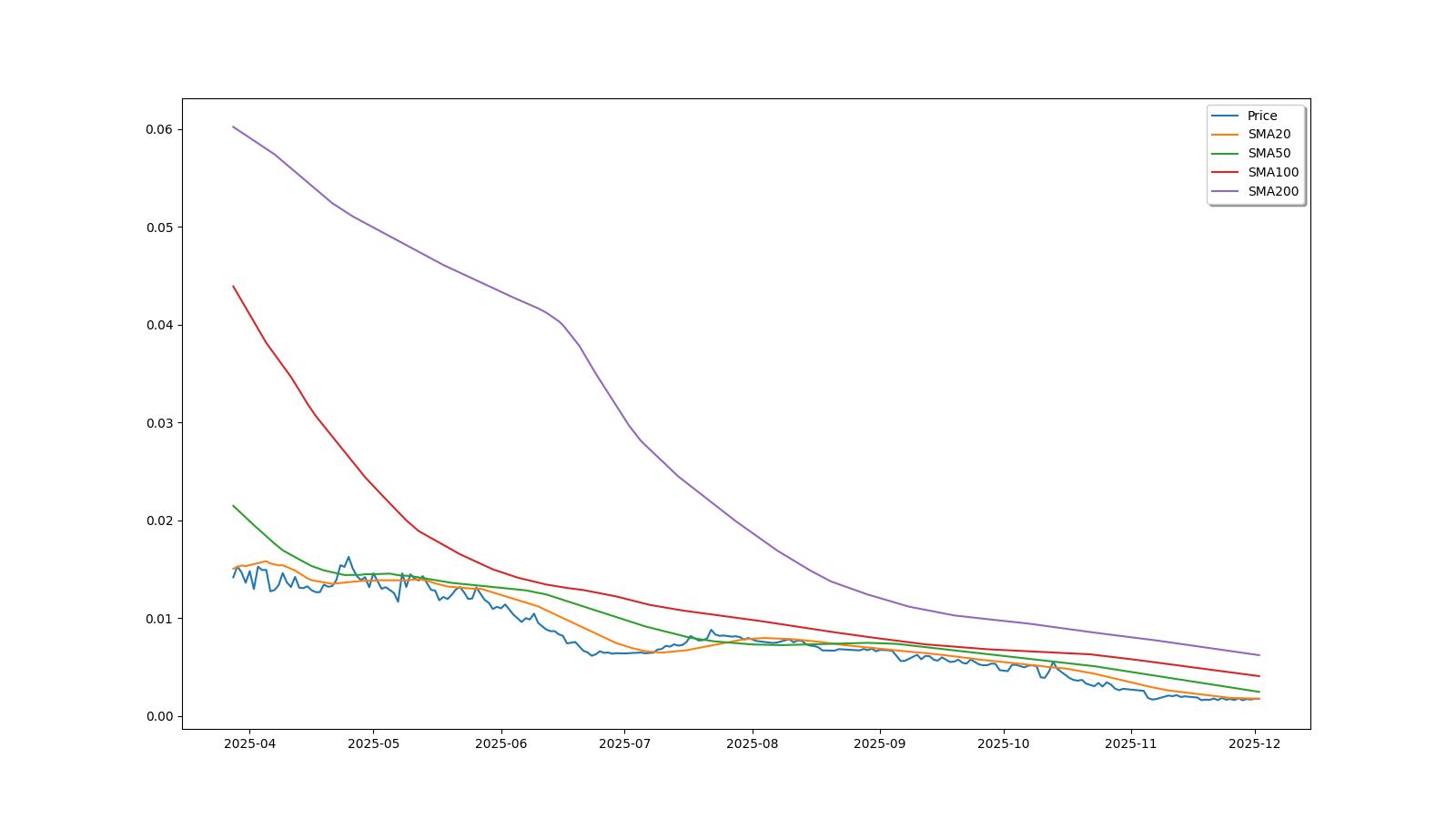 GameSwift Simple Moving Averages
