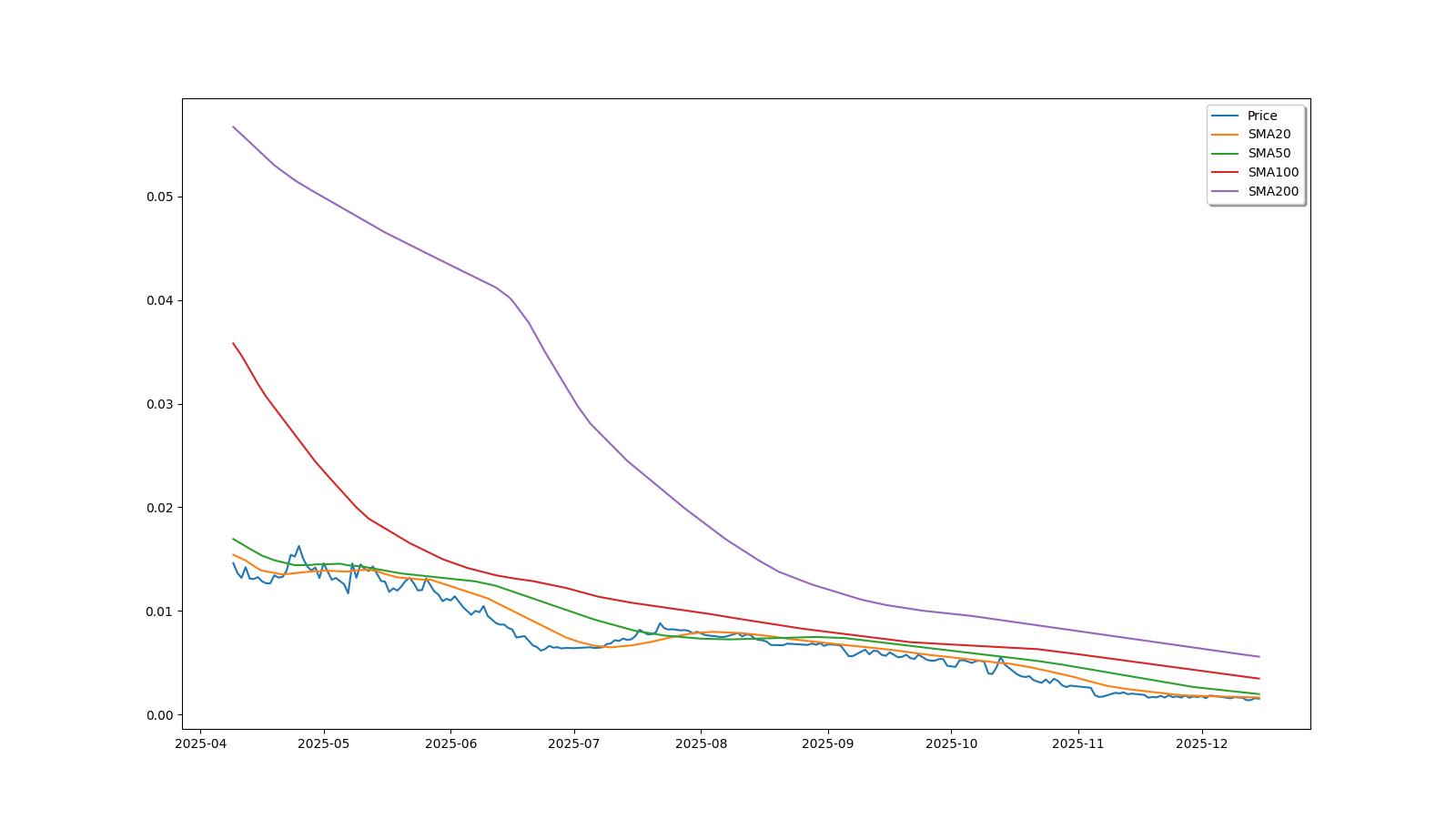 GameSwift Simple Moving Averages
