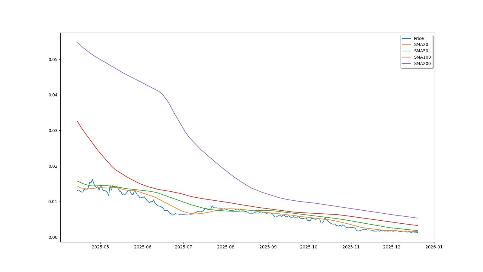 GameSwift Simple Moving Averages
