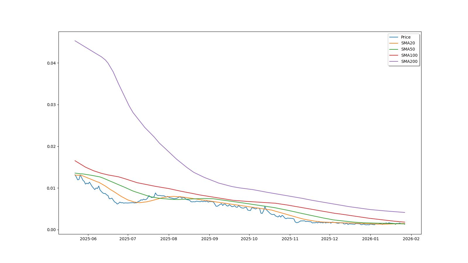 GameSwift Simple Moving Averages