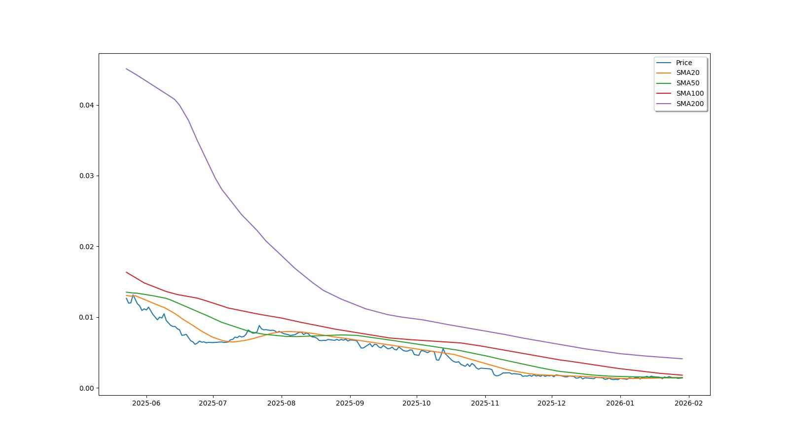 GameSwift Simple Moving Averages