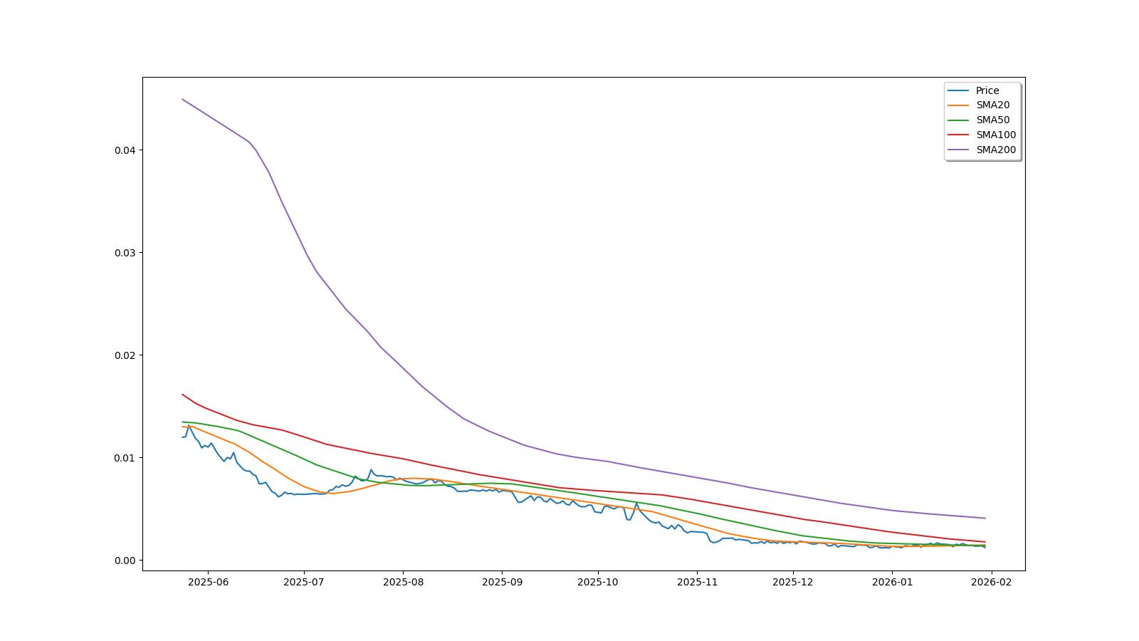 GameSwift Simple Moving Averages