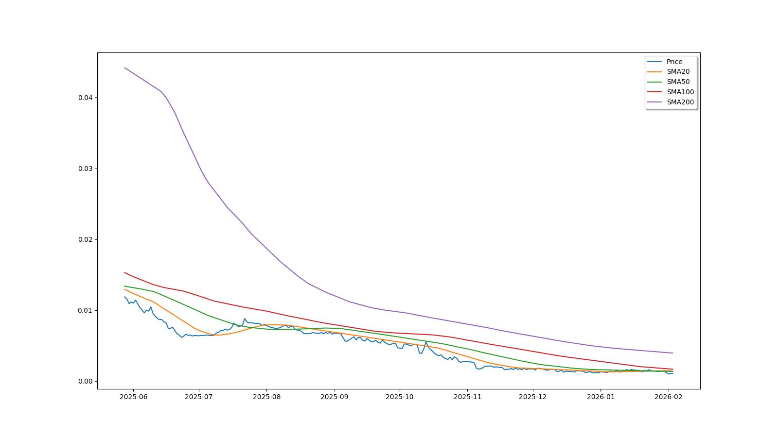 GameSwift Simple Moving Averages
