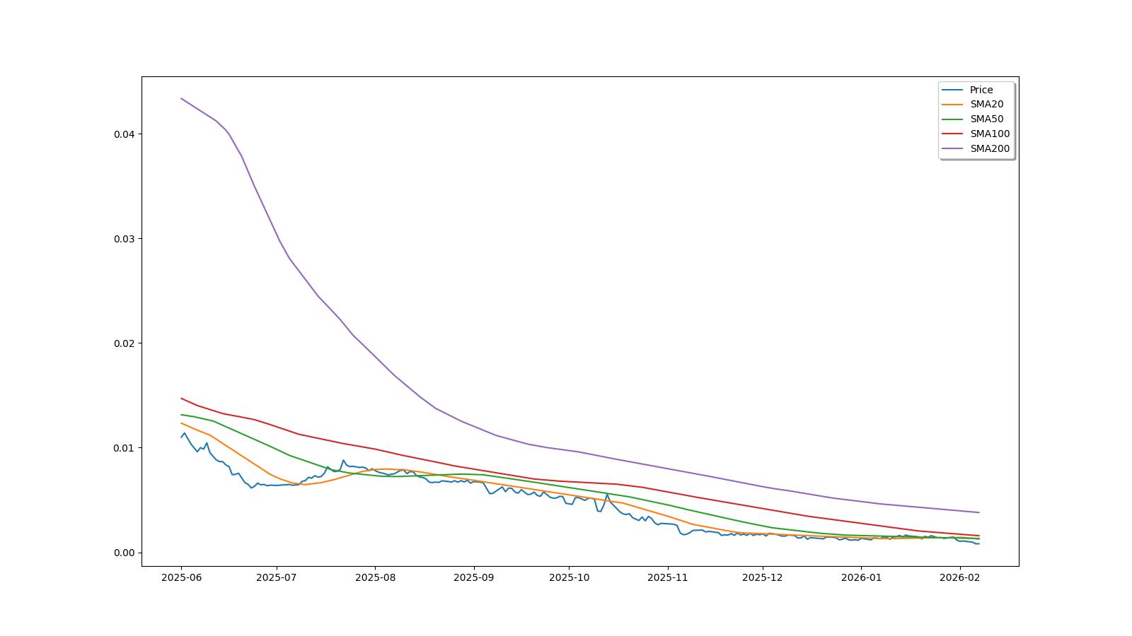 GameSwift Simple Moving Averages
