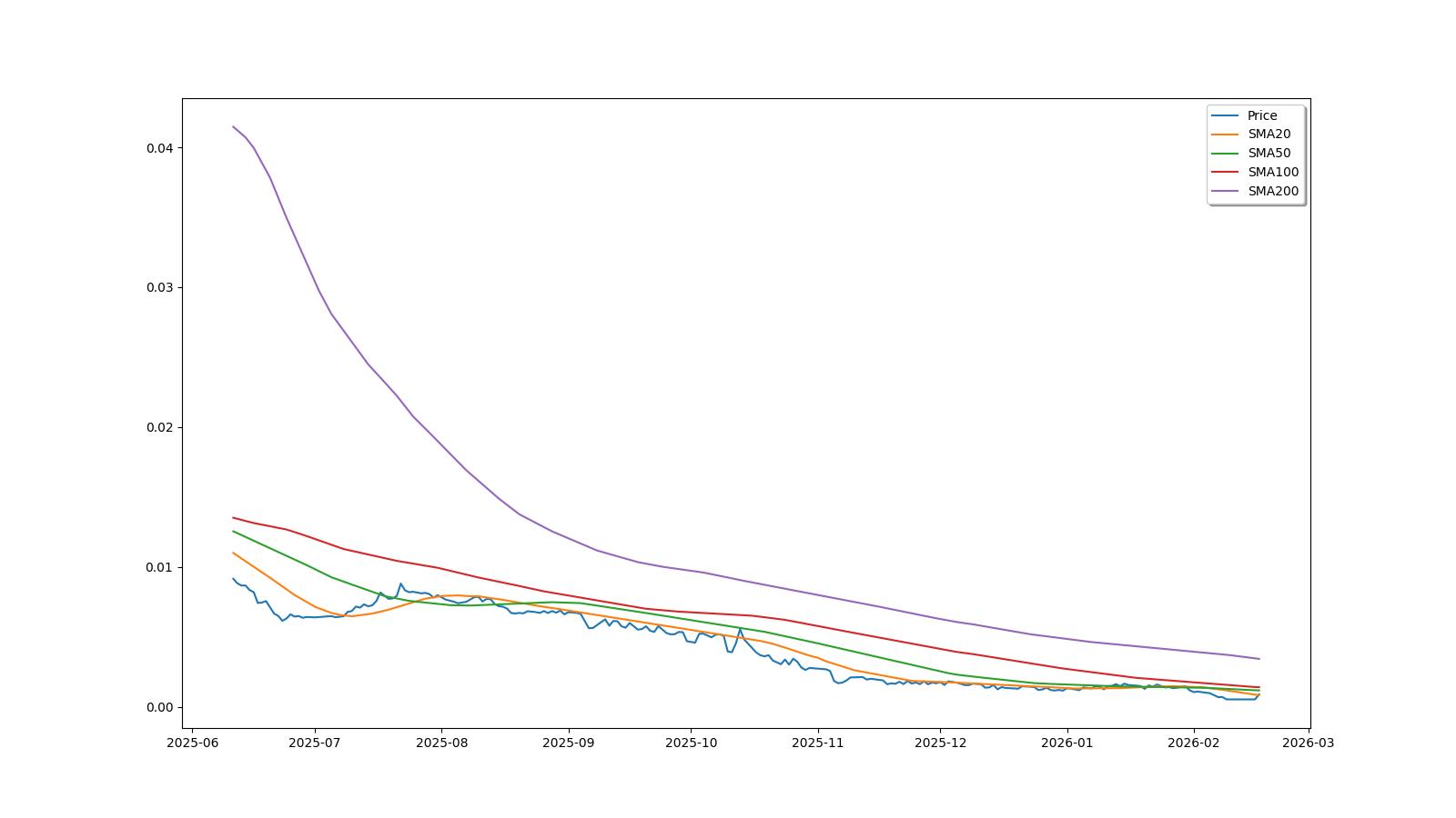 GameSwift Simple Moving Averages