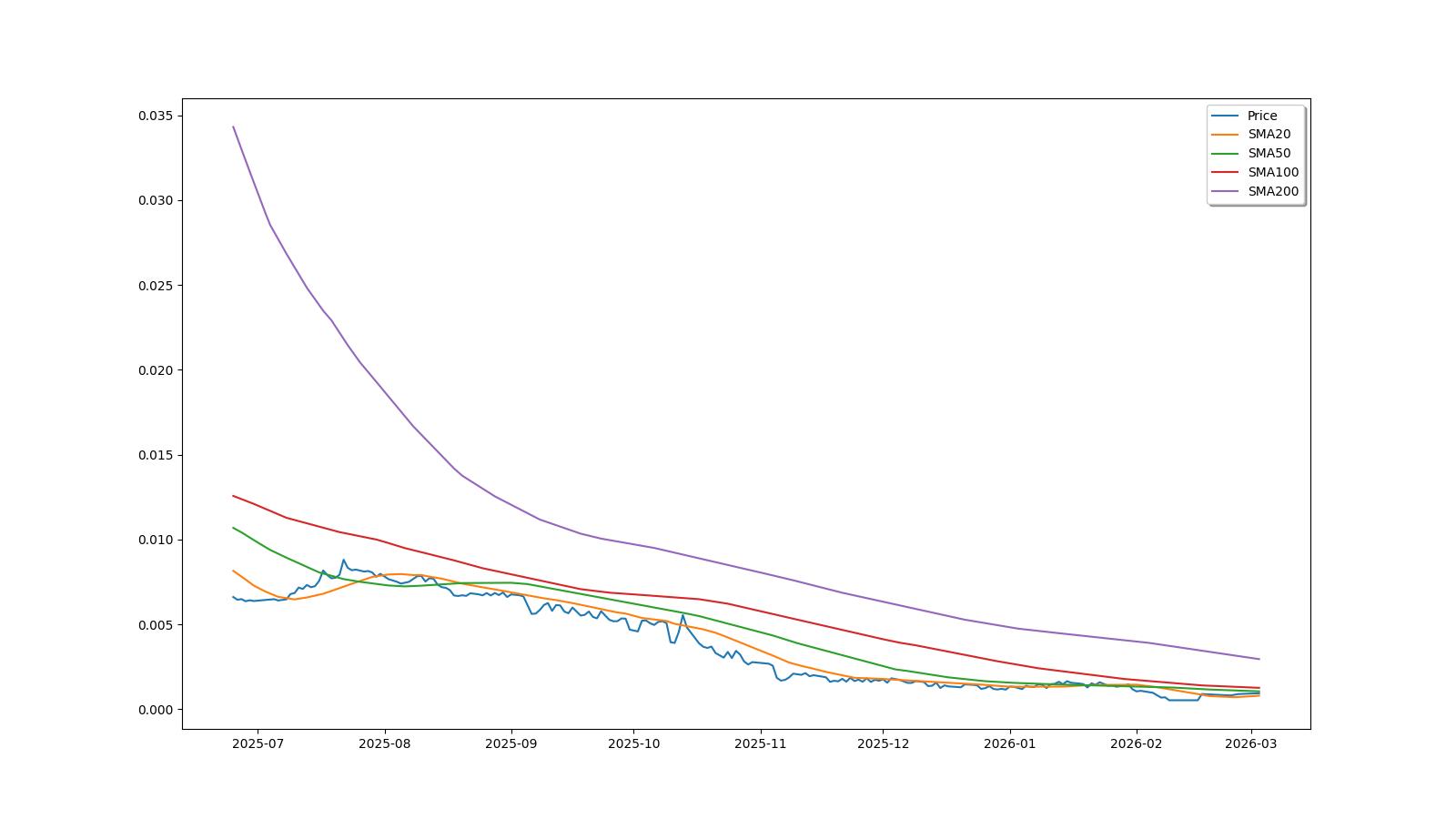 GameSwift Simple Moving Averages