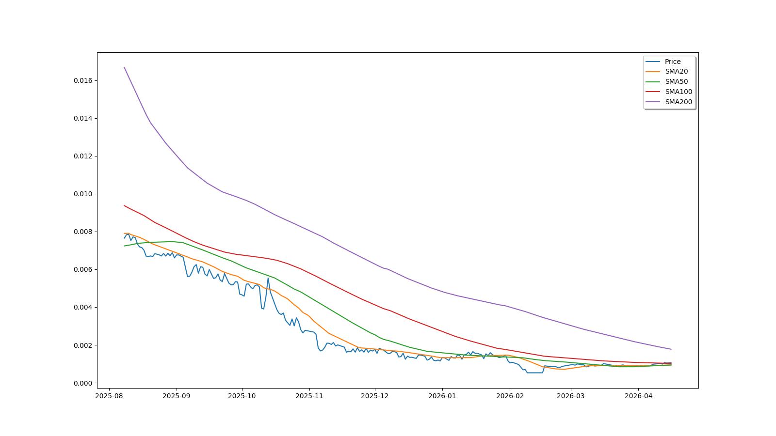 GameSwift Simple Moving Averages