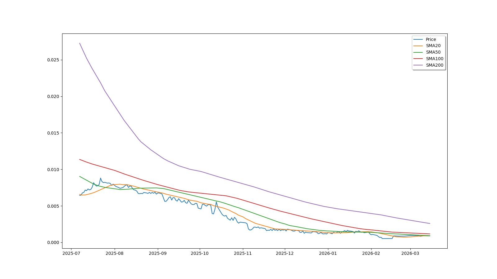 GameSwift Simple Moving Averages