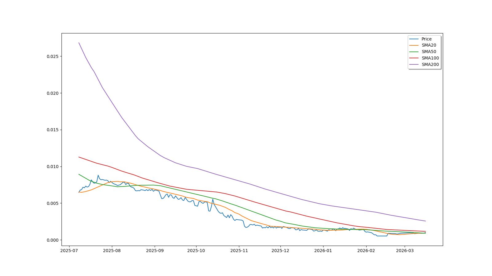 GameSwift Simple Moving Averages