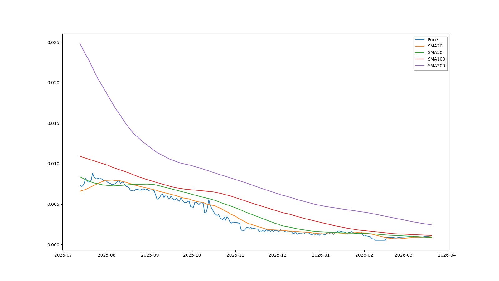 GameSwift Simple Moving Averages