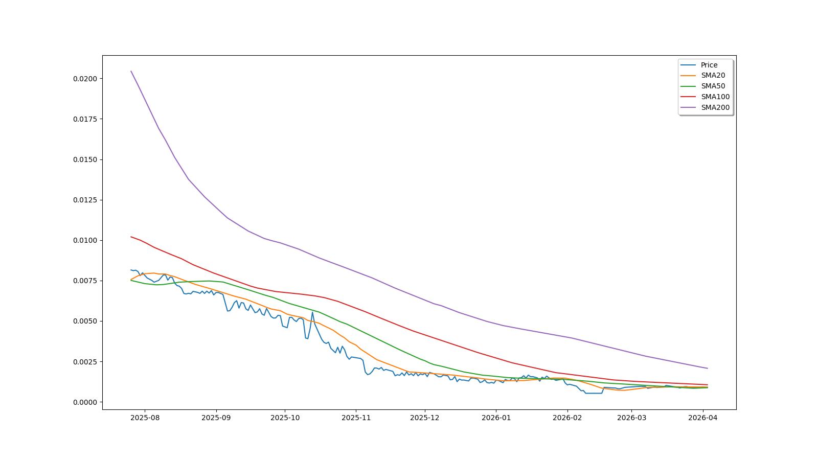 GameSwift Simple Moving Averages