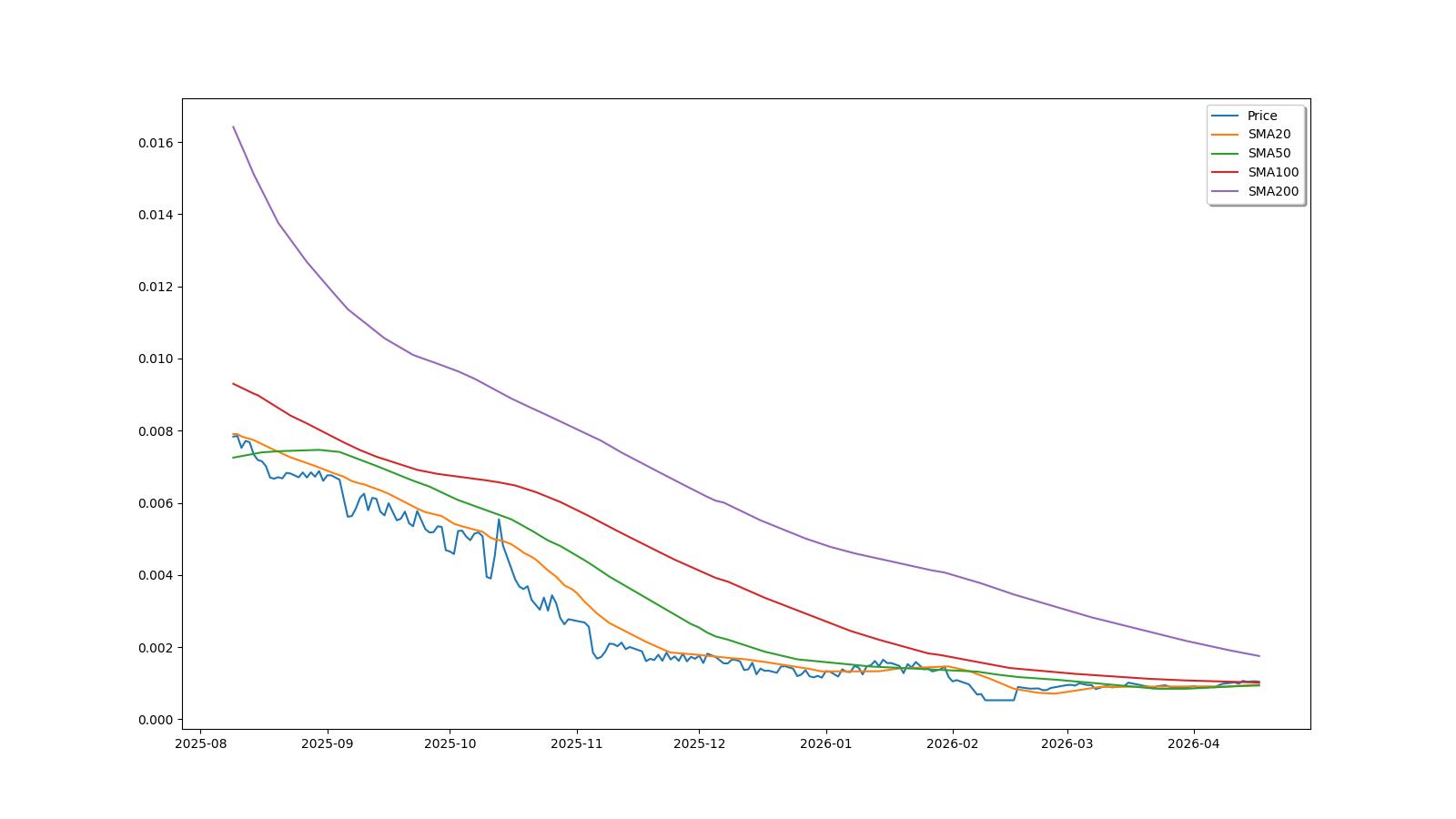 GameSwift Simple Moving Averages