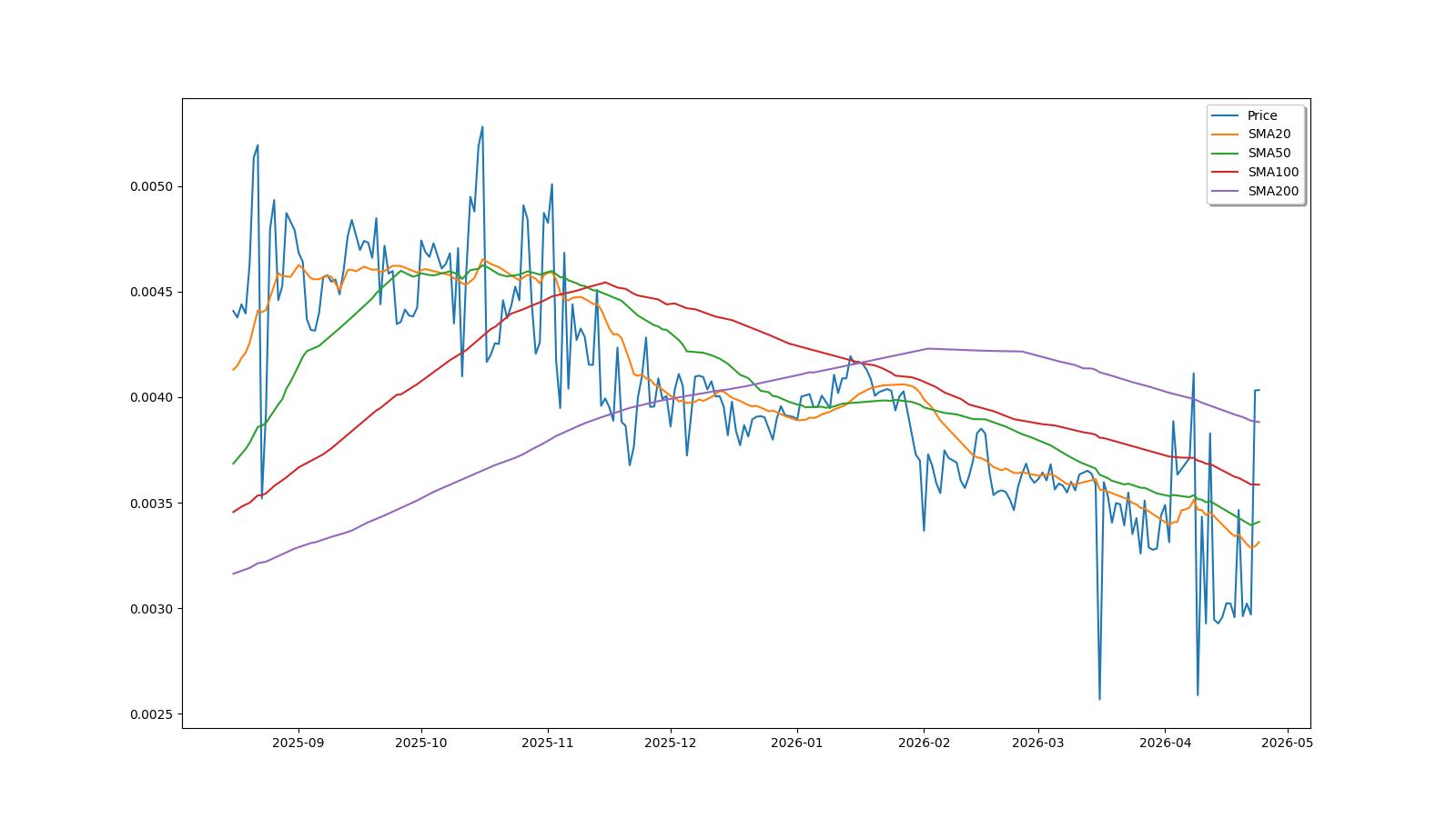 GameUnits Simple Moving Averages